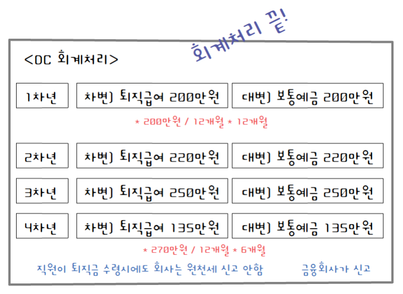 세무실무 퇴직연금회계처리 퇴직연금분개 Db분개 Dc분개 Dbdc회계처리 세린이레벨업 네이버 블로그