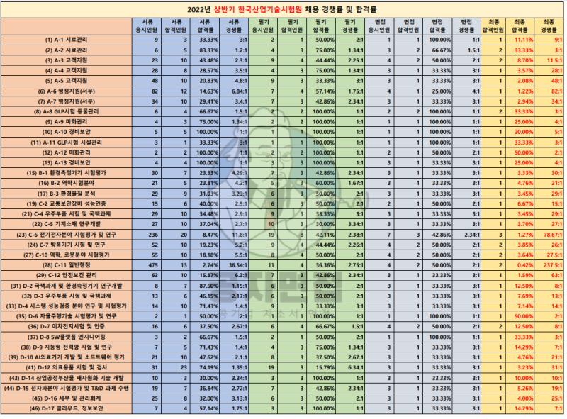 한국산업기술시험원 채용 자소서 가이드 경쟁률 연봉일반직공무직사업분야행정분야신입경력 네이버 블로그