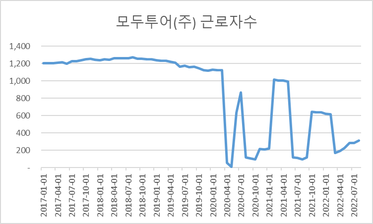 여행사 근로자수 추이_하나투어, 모두투어, 레드캡투어 : 네이버 블로그
