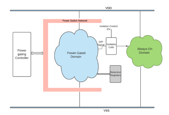 [Low Power Implementation] Power Gating Cell 이란 무엇일까? - 1부 : 간단하게 짚고 ...