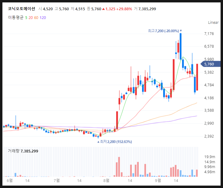 코닉오토메이션 주가 2차전지 스마트팩토리 관련주 분석 네이버 블로그