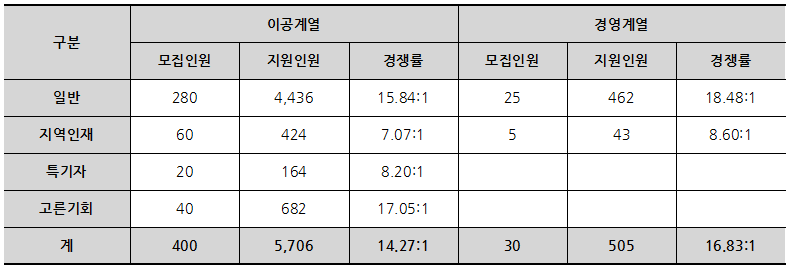 2023학년도 카이스트 디지스트 유니스트 지스트 디지스트 포스텍 한국에너지공대켄텍 수시모집 경쟁률 네이버 블로그