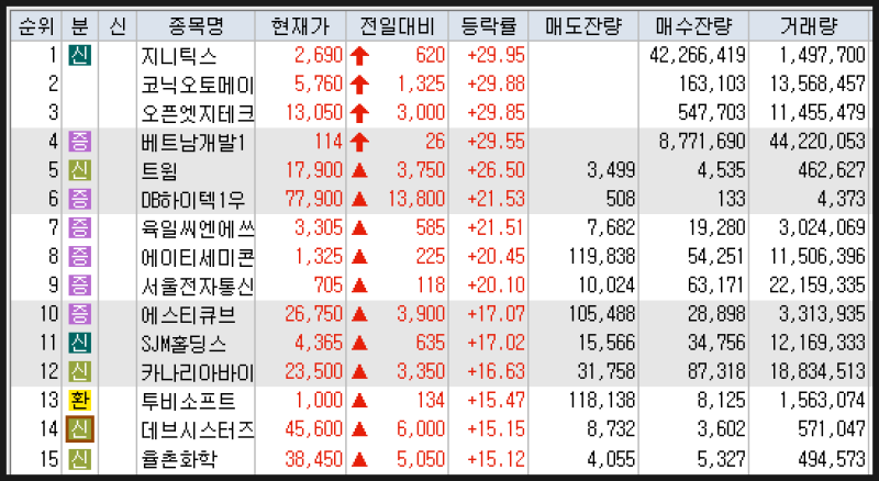 2022년 9월 27일 상한가 상승종목 하한가 하락종목 이유 지니틱스 코닉오토메이션 오픈엣지테크놀로지 베트남개발1 네이버 블로그