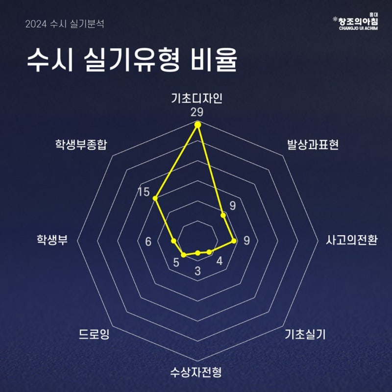 2024학년도 수시 디자인 실기 유형 분석 네이버 블로그