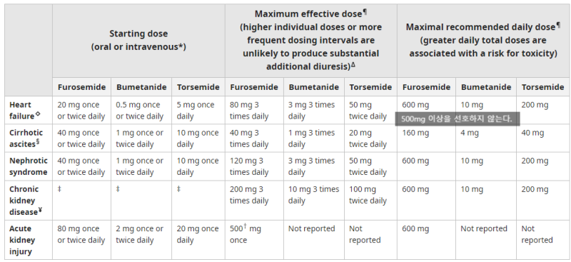 라식스 lasix, furosemide약의 사용법과 용량, 부작용은? : 네이버 블로그