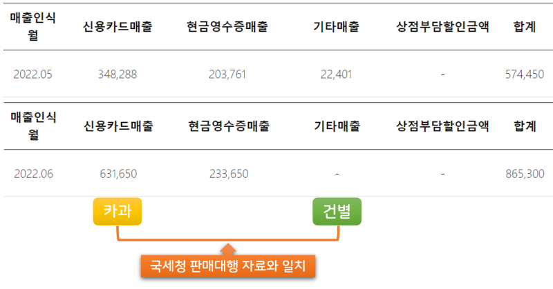 부가세 판매결제 대행 매출 자료 조회카과 건별 잡기국세청 비교 네이버 블로그