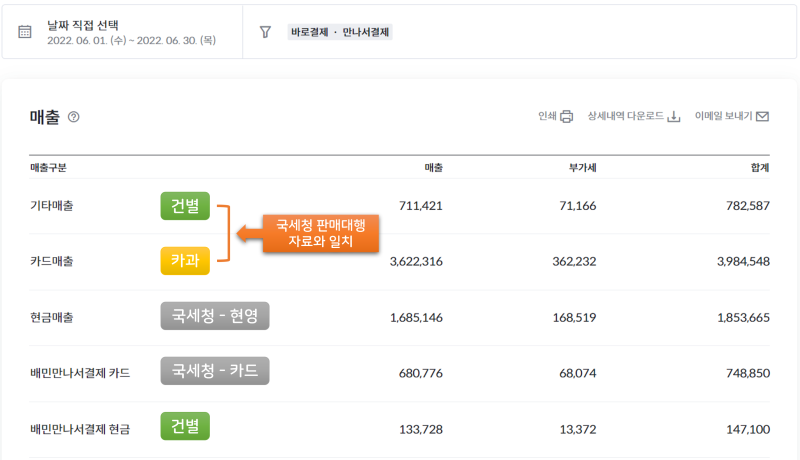 부가세 판매결제 대행 매출 자료 조회카과 건별 잡기국세청 비교 네이버 블로그