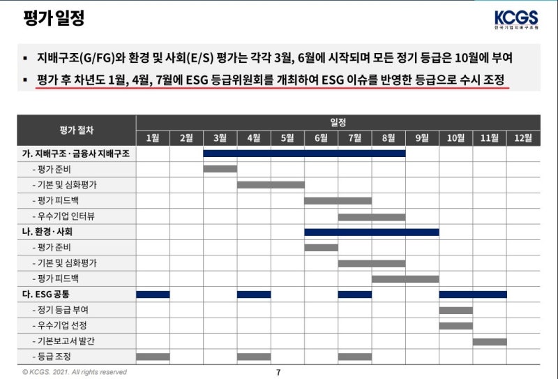 한국기업지배구조원(KCGS), 2022년 3분기 에쓰오일(S-Oil) ESG 통합등급 하향 조정 : 네이버 블로그