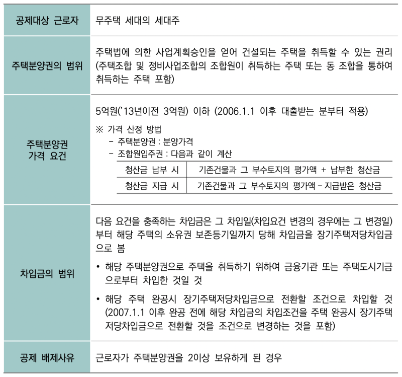 연말정산 연금보험료 및 특별소득 공제 정리 Ft 건강보험료 고용보험료 주택임차차입금 네이버 블로그