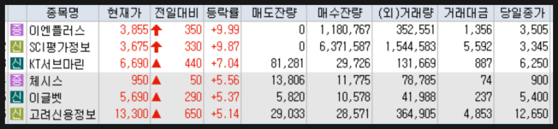 2022년 9월 28일 시간외 특징주 상한가 상승종목 하한가 하락종목 이유 이엔플러스 Kt서브마린 Sci평가정보 체시스