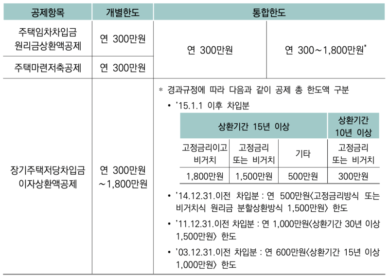연말정산 연금보험료 및 특별소득 공제 정리 Ft 건강보험료 고용보험료 주택임차차입금 네이버 블로그