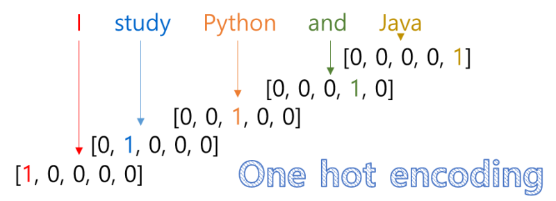 [ Word2Vec ] 파이썬 python 자연어 처리 NLP( 임베딩 embedding, Word2Vec 로 빅데이터 분석 ...