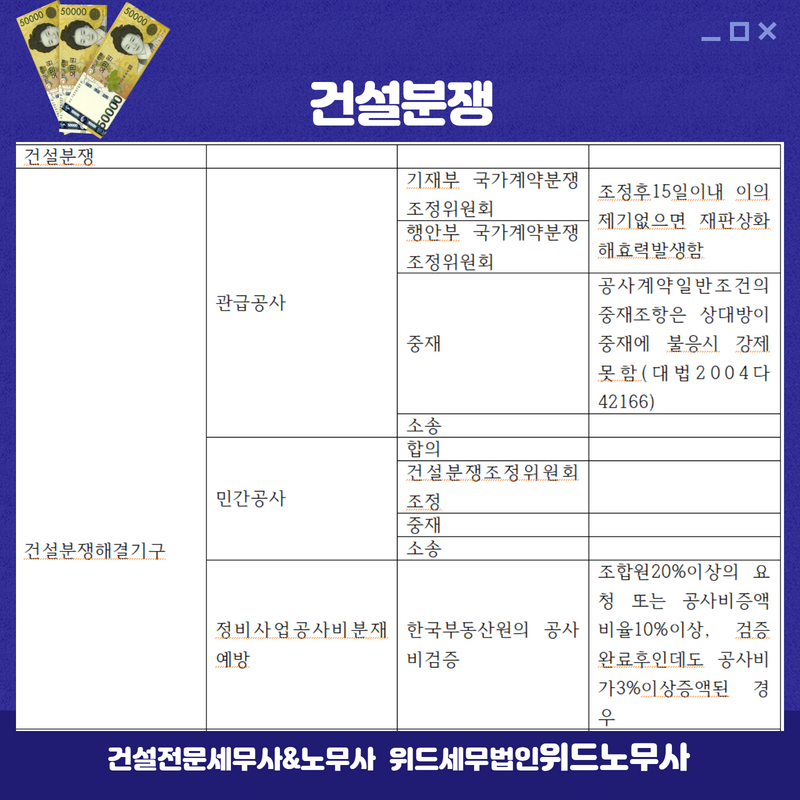 건설분쟁의 종류와 관련규제내용 건설업전문세무사노무사 네이버 블로그
