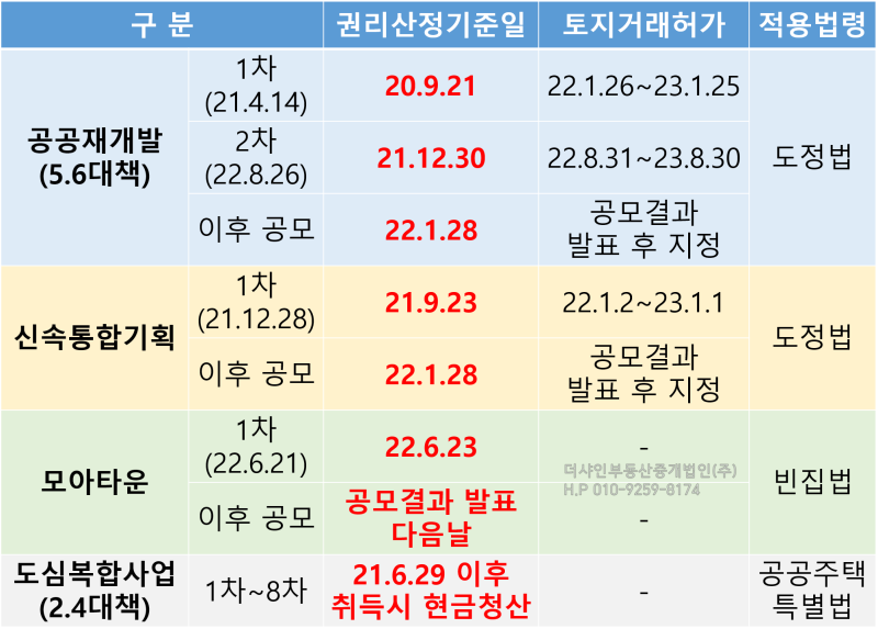 신속통합기획 모아타운 공공재개발도심복합사업의 권리산정기준일 토지거래허가구역 총정리 네이버 블로그