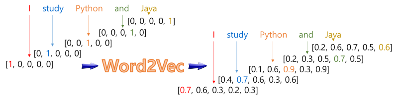 [ Word2Vec ] 파이썬 python 자연어 처리 NLP( 임베딩 embedding, Word2Vec 로 빅데이터 분석 ...