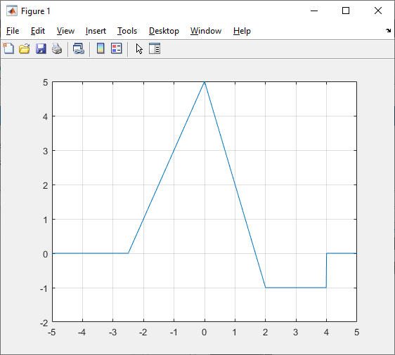 매트랩(Matlab) - 계단함수와 램프함수 (step, ramp) 그리고 stem : 네이버 블로그