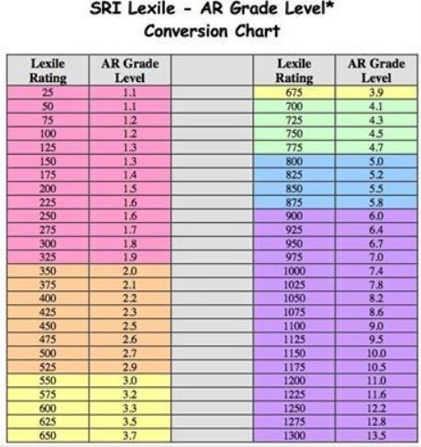 [영어원서] 영어책 리딩 레벨_AR 지수/SR 지수와 Lexile 지수, AR 지수 찾는 방법, 렉사일 지수 찾는 방법 ...