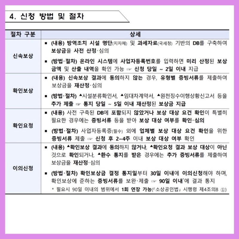 소상공인 손실보상 2분기 신속보상 신청 대상 서류 Kr 에서 네이버 블로그