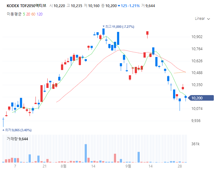 저비용 TDF ETF, KODEX TDF2050 액티브, IRP DC형 퇴직연금 안전자산 100% 매수 가능(주식비중 최대 93%) 글로벌 주식과 국내 채권에 자산배분 ...