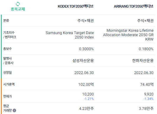 저비용 TDF ETF, KODEX TDF2050 액티브, IRP DC형 퇴직연금 안전자산 100% 매수 가능(주식비중 최대 93%) 글로벌 주식과 국내 채권에 자산배분 ...