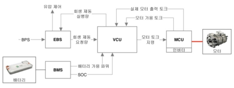 VCU(Vehicle Control Unit) 기능 알아보기 : 네이버 블로그