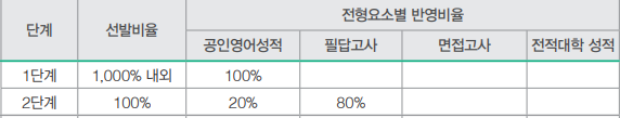 경희대 편입 토익 커트라인 몇점일까 네이버 블로그