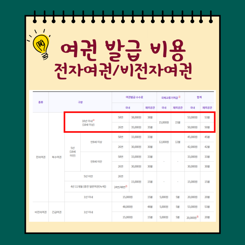 여권 발급 기간 및 비용 준비물 장소까지 설명 네이버 블로그