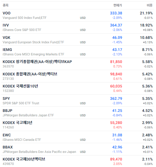 저비용 TDF ETF, KODEX TDF2050 액티브, IRP DC형 퇴직연금 안전자산 100% 매수 가능(주식비중 최대 93%) 글로벌 주식과 국내 채권에 자산배분 ...