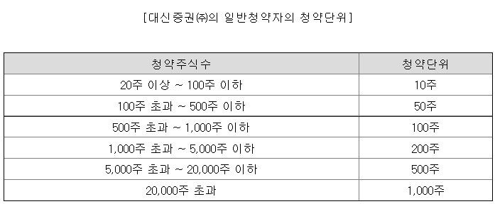 공모주 투자 오에스피 증권사 기관경쟁률 최소청약증거금 수요예측 네이버 블로그