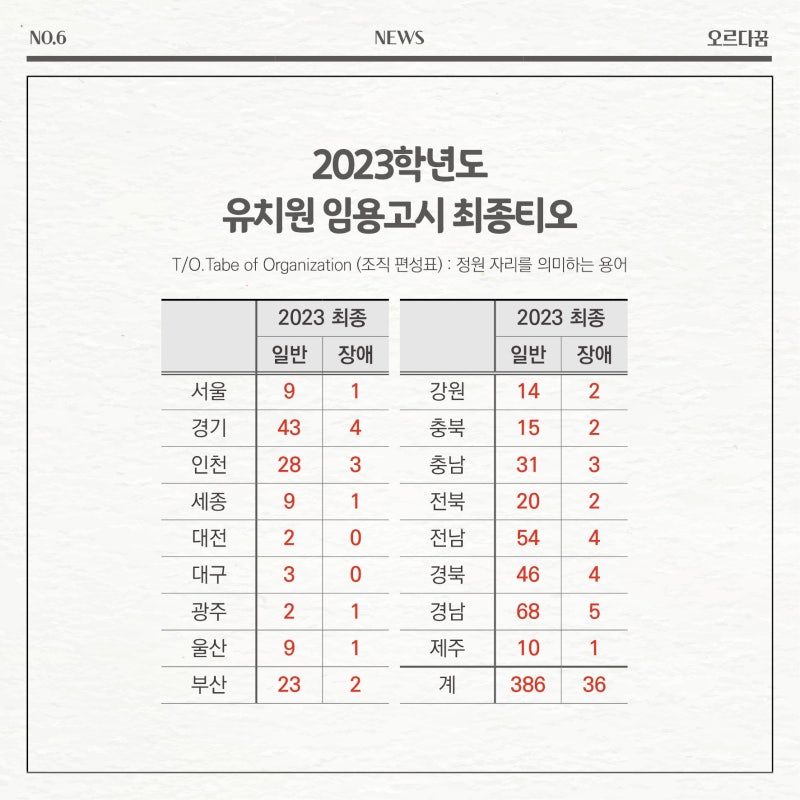 2023학년도 공립 유치원 임용고시 원서접수 오늘부터 이번주 금요일까지 네이버 블로그