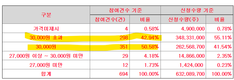공모주 투자 탑머티리얼 증권사 기관경쟁률 최소청약증거금 수요예측 네이버 블로그