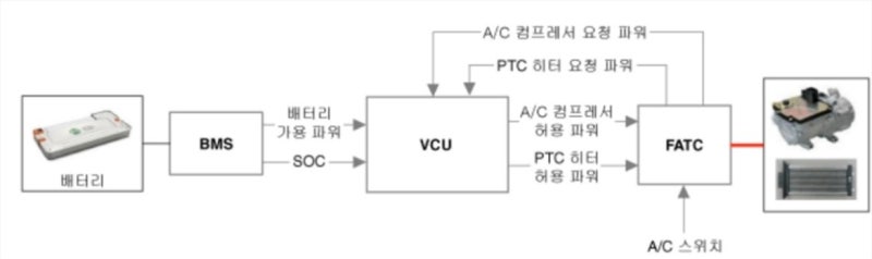 VCU(Vehicle Control Unit) 기능 알아보기 : 네이버 블로그