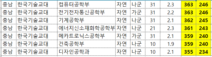 2022 정시 한국기술교육대 학과별 순위 And 배치 표준점수 네이버 블로그