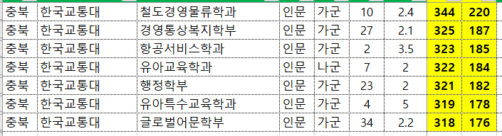 2022 정시 한국교통대 학과별 순위 And 배치 표준점수 네이버 블로그