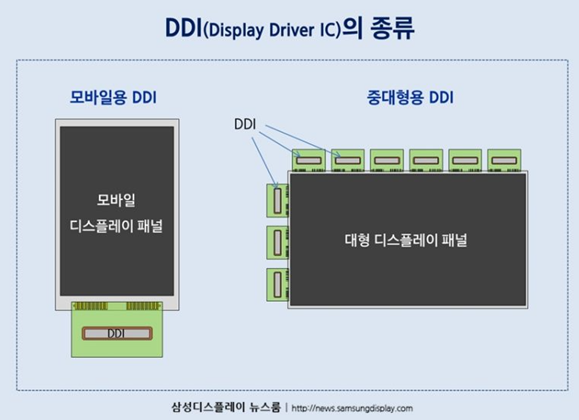 DDI(Display Driver IC)의 이해 : 네이버 블로그