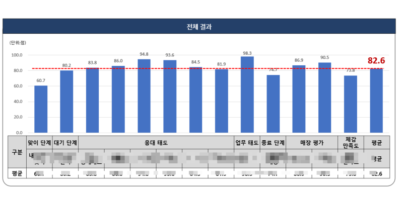 서비스 모니터링 서비스 품질개선을 위한 미스터리쇼핑 고객응대 모니터링 및 현장 모니터링 전문 한국cs경영연구소 네이버 블로그