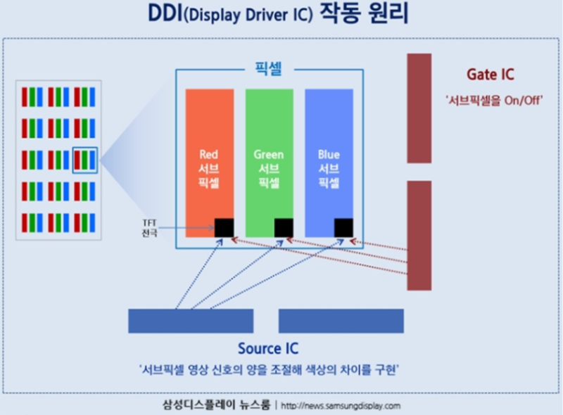 DDI(Display Driver IC)의 이해 : 네이버 블로그
