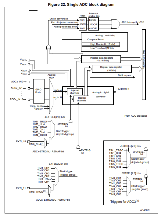 STM32F103 : ADC #1 : 네이버 블로그