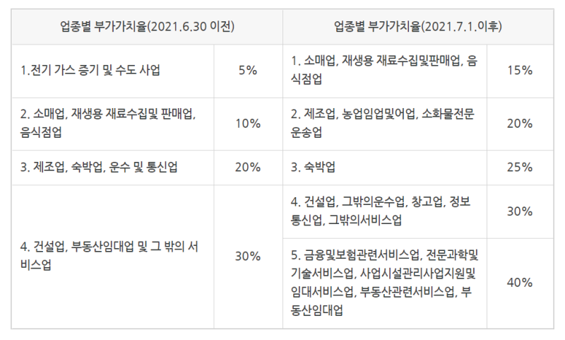 간이 일반 과세유형 전환 재고매입세액공제방법간이과세자 일반과세자과세유형전환통지서 네이버 블로그
