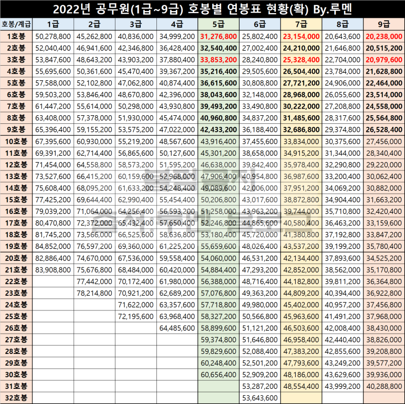 2023년 9급 공무원 월급정리 호봉 봉급표 7급 모과향