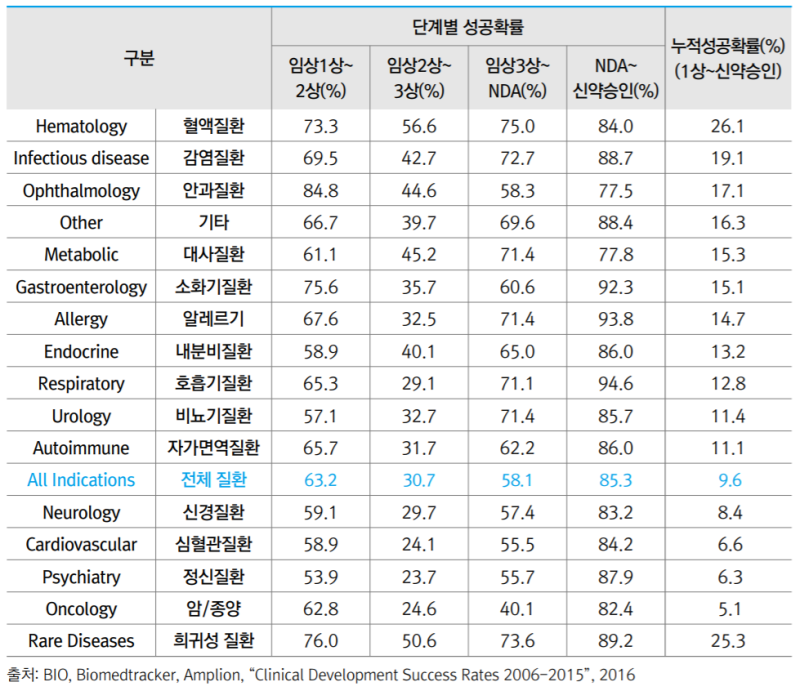 [제약실무] rNPV : 위험조정 NPV : 네이버 블로그