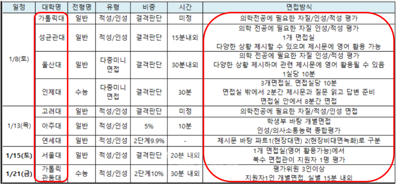 2022 정시 의대면접 And 사례 네이버 블로그