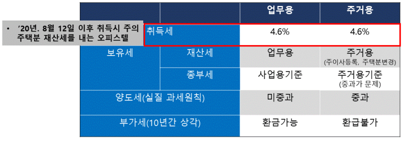 투자를 위한 오피스텔 세금 완전정복 취득세보유세양도세부가세 네이버 블로그