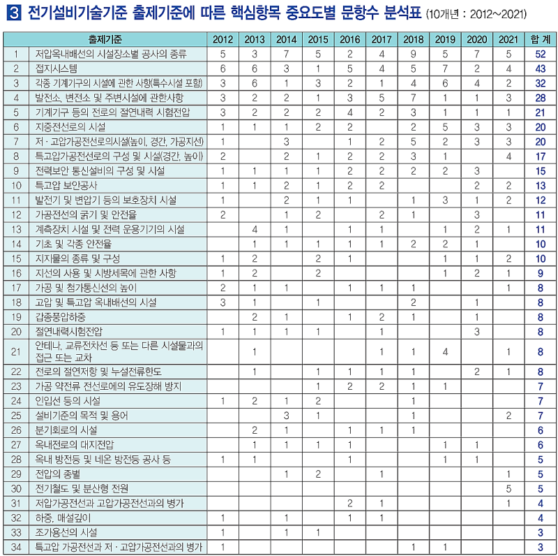 전기기사 필기 전기설비기술기준kec규정 경향and느낀점 네이버 블로그