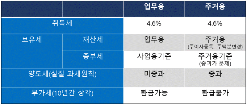 투자를 위한 오피스텔 세금 완전정복 취득세보유세양도세부가세 네이버 블로그