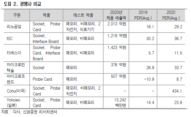 반도체 Test Socket (ISC) : 네이버 블로그