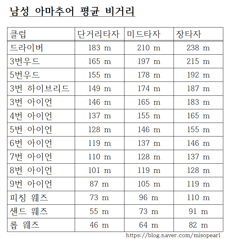골프 상식 여자 남자 골프 비거리 아마추어and프로 클럽별드라이버 아이언 평균 비거리 네이버 블로그