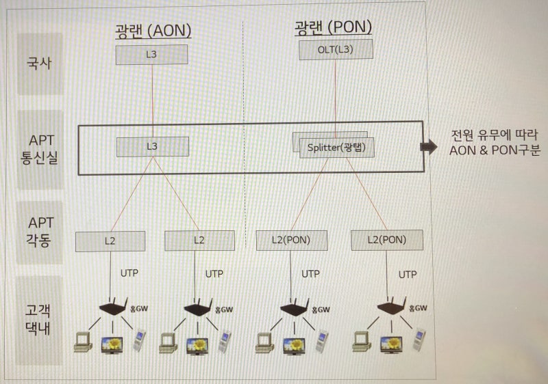 [IP망/HFC망]홈 네트워크구성(AON PON HFC) : 네이버 블로그