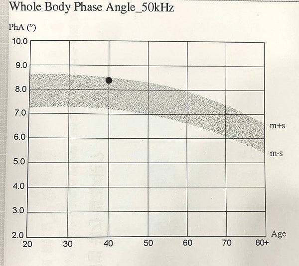 위상각(phase angle) : 암환자 생존의 중요한 지표 : 네이버 블로그