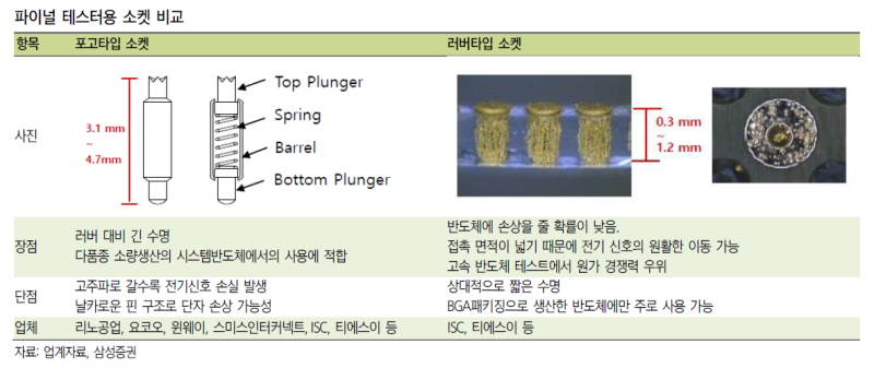 반도체 Test Socket (ISC) : 네이버 블로그